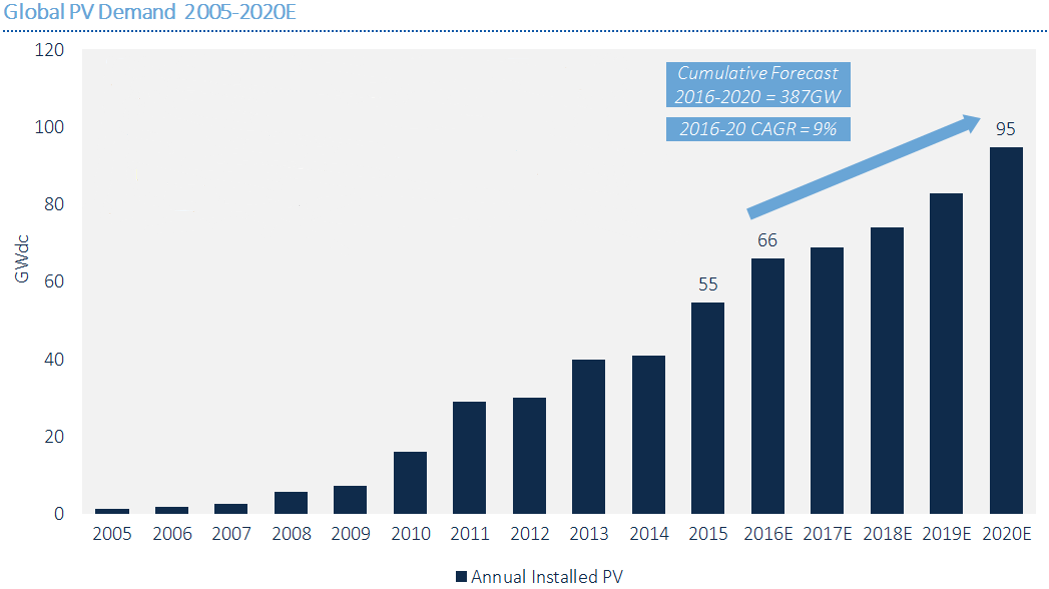 Global Solar Industry Growth - Arion Energy